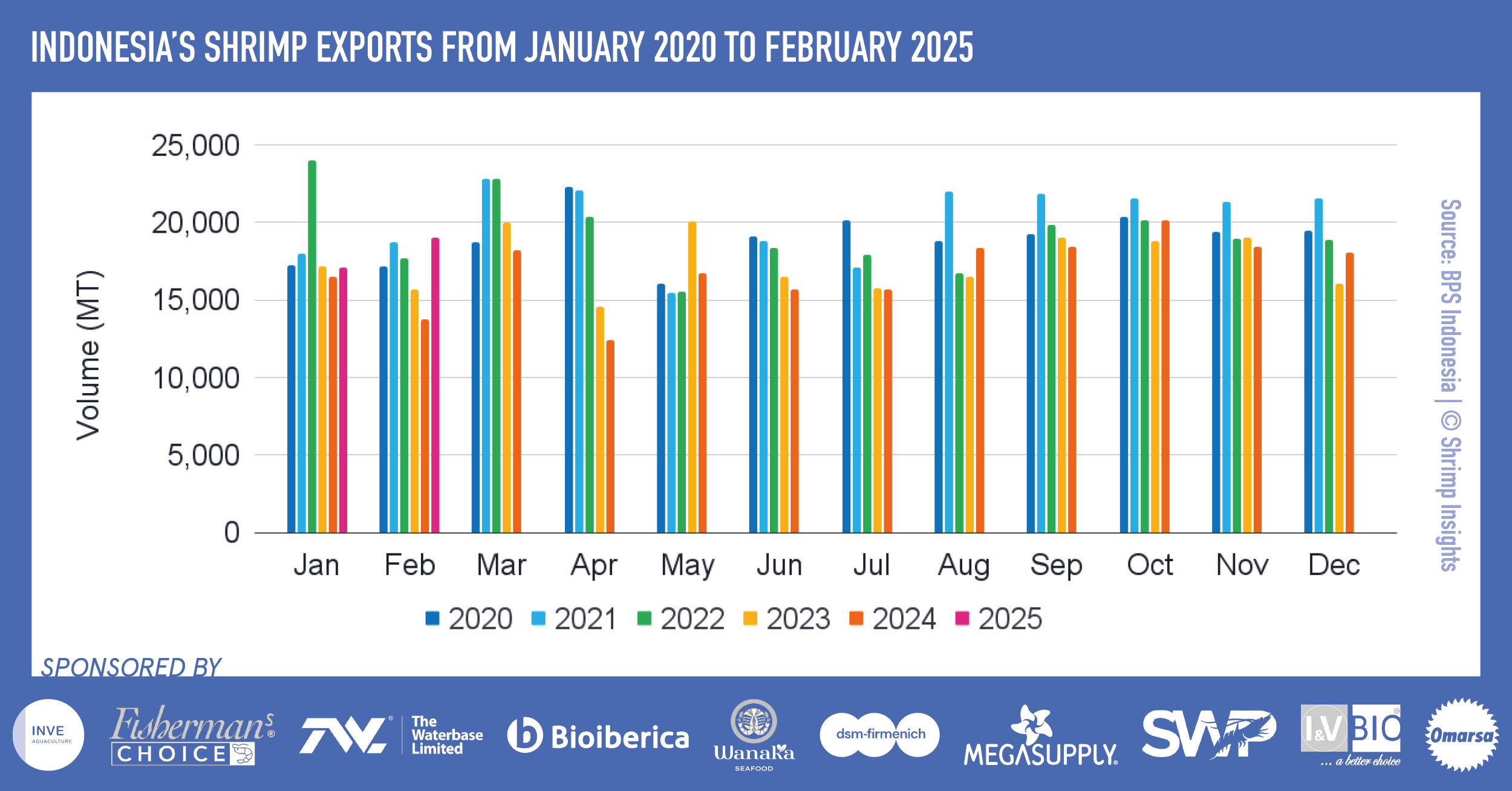 Indonesian Shrimp Exports in the First Two Months of 2025 Grew 19% YoY ...