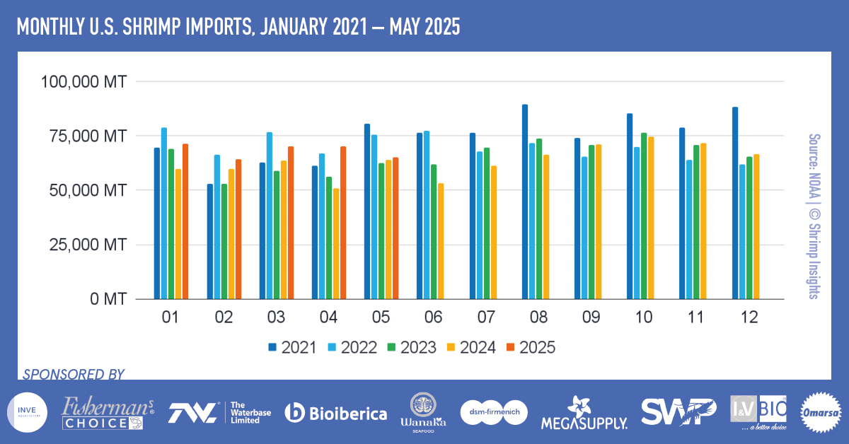 US Shrimp Imports Up 2% in Volume and 11% in Value in May 2025 | Shrimp ...