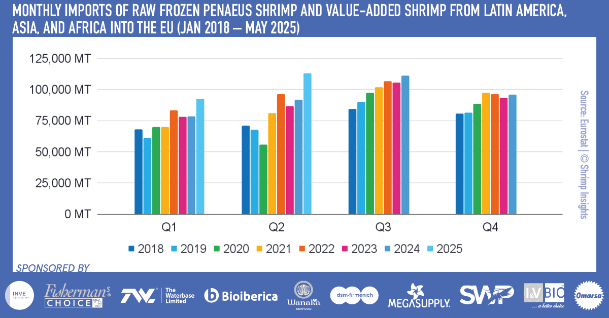 EU Shrimp Imports Hit Record Growth in First Half of 2025 | Shrimp Insights