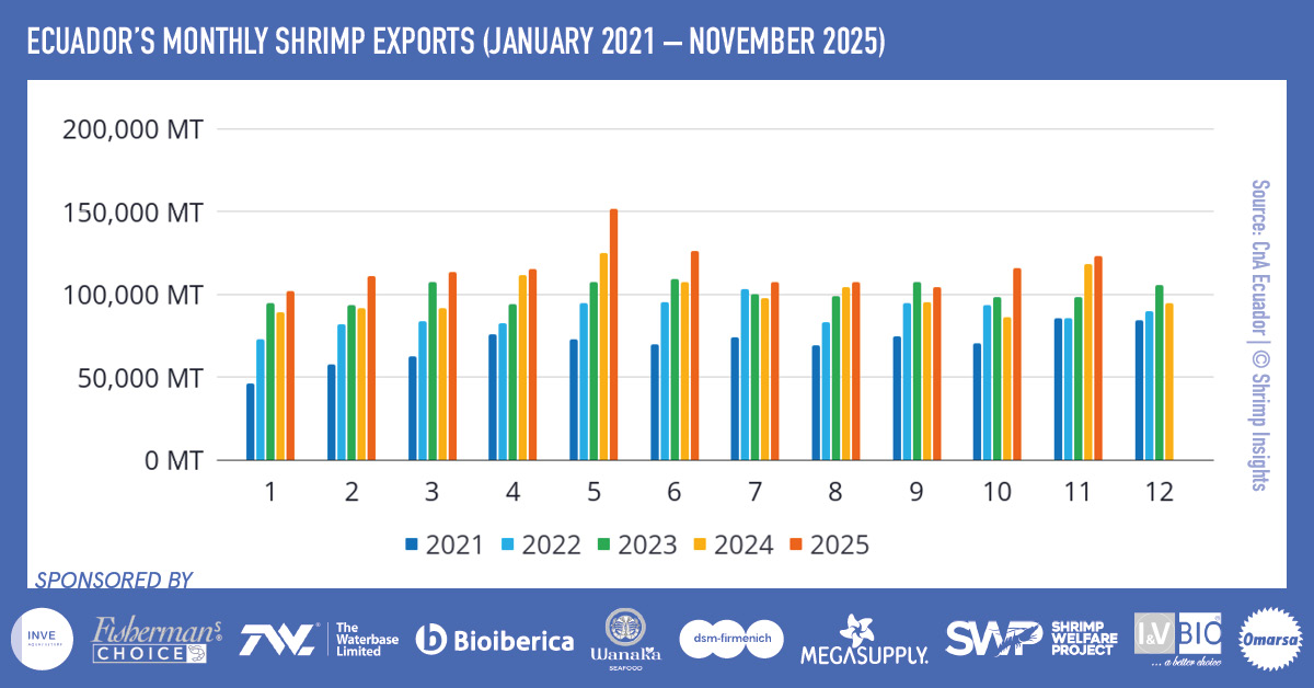Ecuador Shrimp Exports Remain on Record Pace as November Growth Slows ...